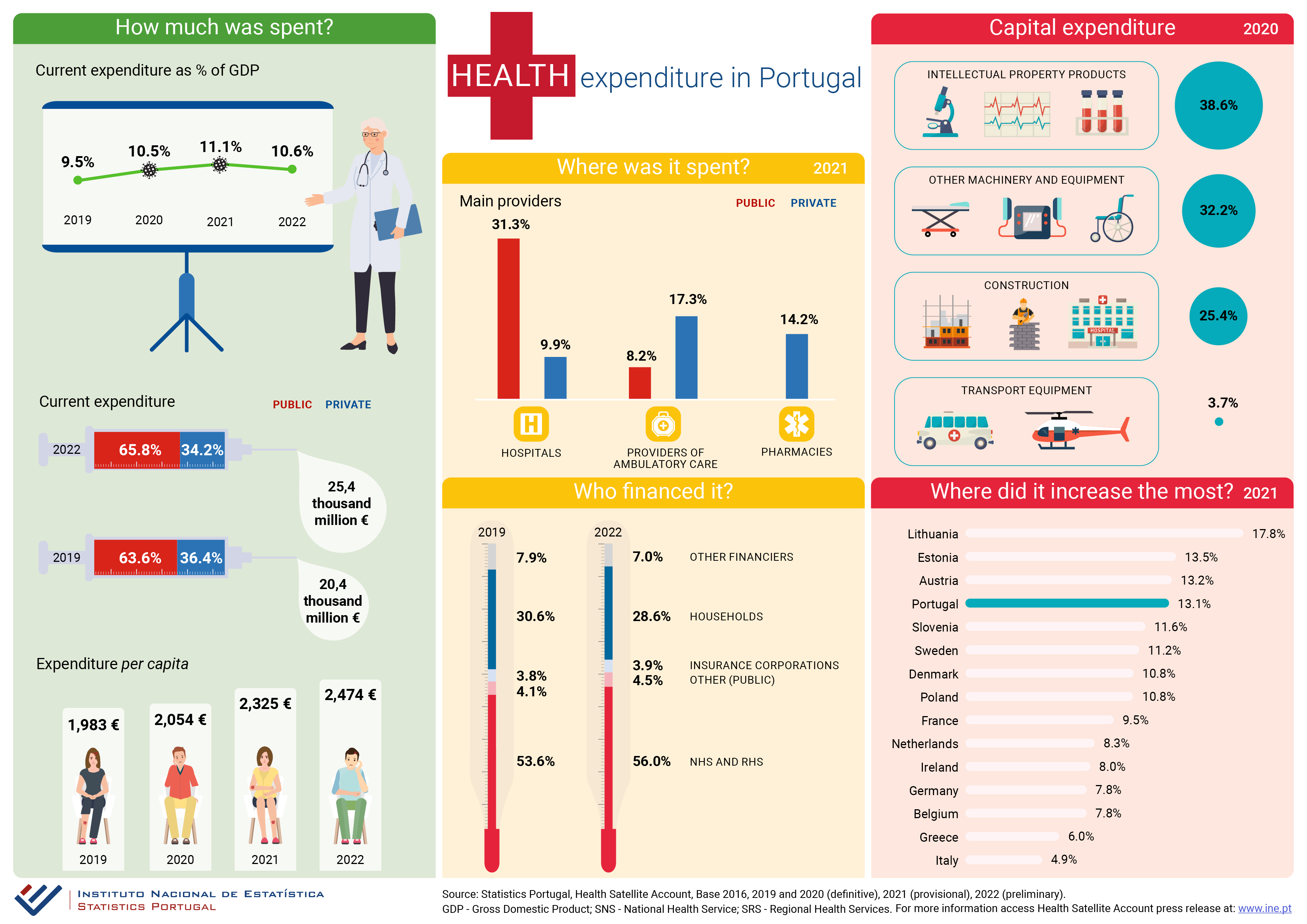 Statistics Portugal - Web Portal
